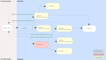 Claims processing flows